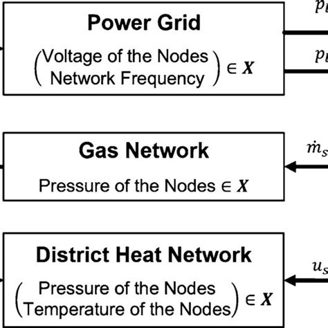 Entries Of The Vector X And The Inputs And Outputs Of Coupling Points