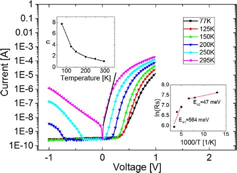 I V Characteristics At Various Temperatures The Ideality Factor As A Download Scientific