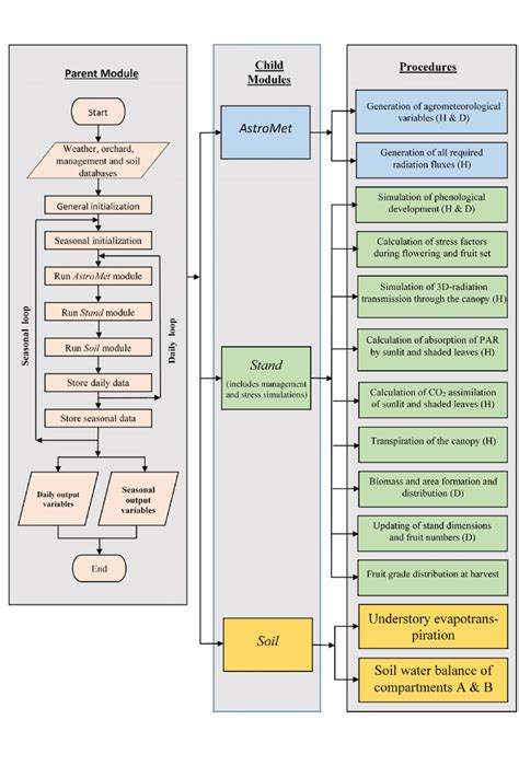 relational diagram of the model css pome showing the main modules and