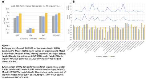 Improved Seizure Detection Using Wearable Sensors And Machine Learning