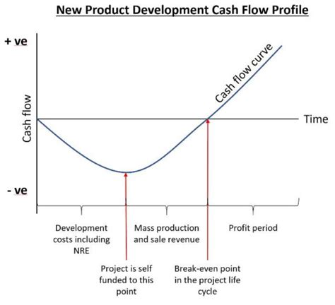 What Is An Nre Cost Non Recurring Engineering Sofeast