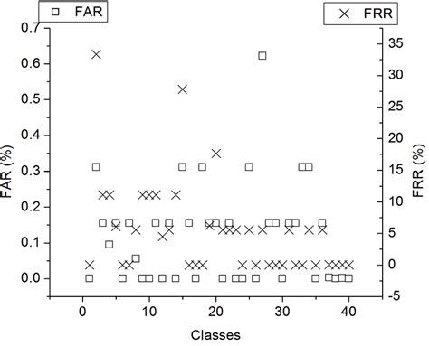 Far And Frr Errors For The Multiclass Classifier With 9531 Accuracy