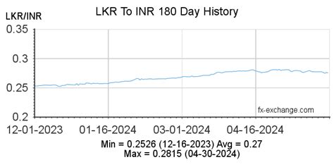 Sri Lanka Rupee LKR To Indian Rupee INR History Foreign Currency Exchange Rates And Currency