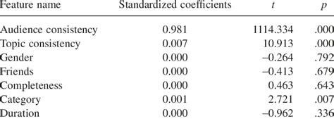 standardized coefficients and t test results using mlr download