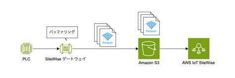 【新機能】コスト削減にも効果あり！aws Iot Sitewise のバッファリング ＆ バッチ処理された測定データ取り込みを試してみた