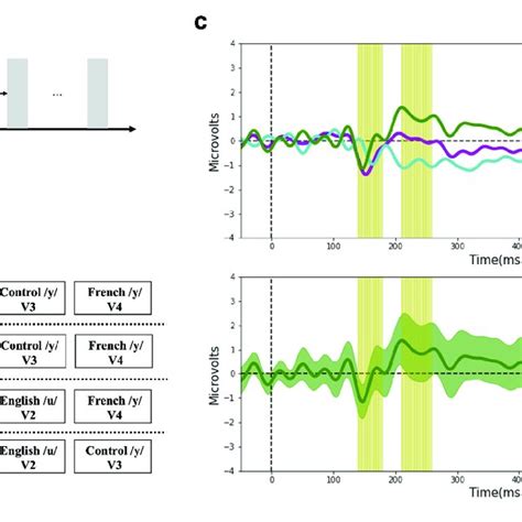 a timeline of the stimulus presentation in the oddball task b