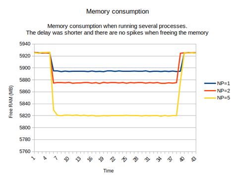Combining Pytorch And Cuda Leads To Memory Consumption Increase When