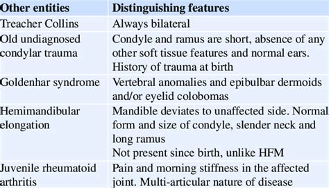 Differential Diagnosis Of Hemifacial Microsomia Download Scientific