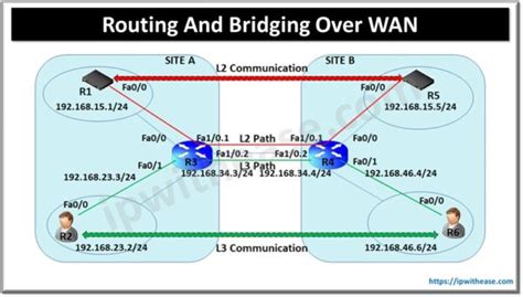 Configuring OSPF Over Non Broadcast Multiaccess Networks NBMA IP With Ease
