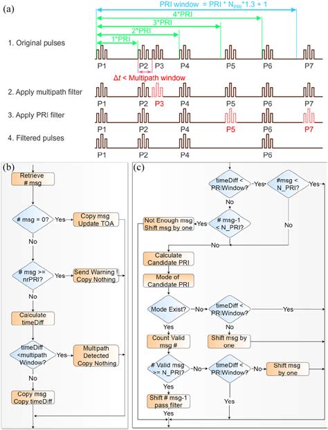 A Schematic Of Filtering Steps Implemented For Real Time Data Download Scientific Diagram