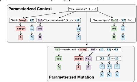 Figure 2 From Fuzzing Mlir Compilers With Custom Mutation Synthesis