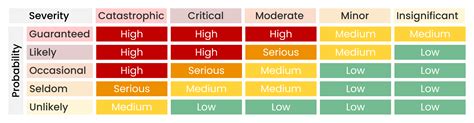 Reduce Email Marketing Risks With A Risk Assessment Matrix