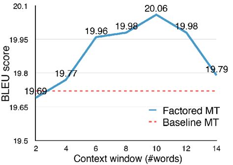 Bleu Scores Of Our Wsdmt Factored System On Enzh Wit3 Data Along