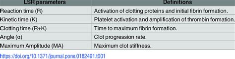 Lsr Coagulation Parameters Descriptions And Definition Download Table