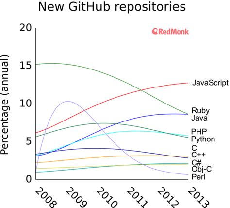 Happy 18th Birthday Javascript A Look At An Unlikely Past And Bright