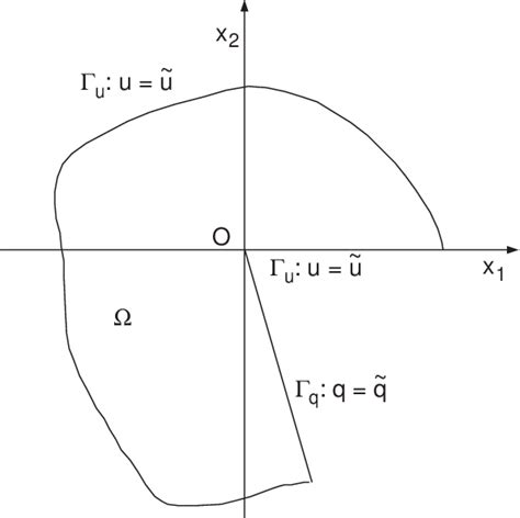 Figure 1 From Treatment Of Singularities In Helmholtz Type Equations Using The Boundary Element
