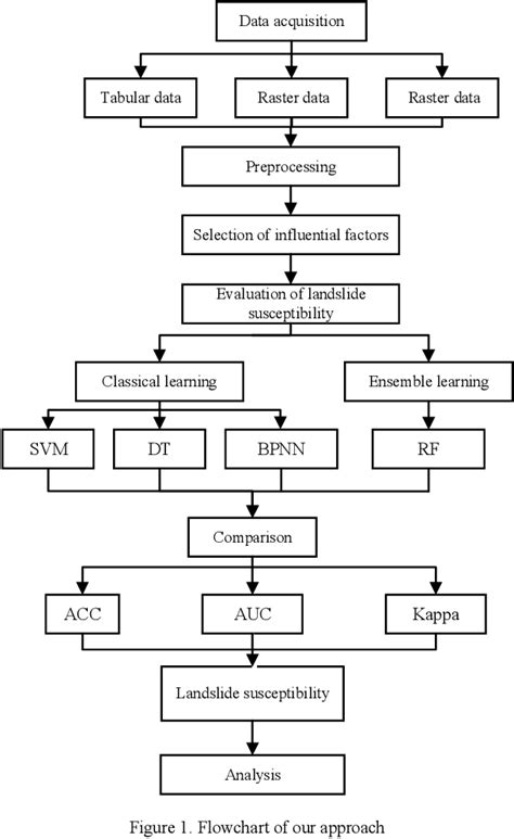 Figure 1 From Susceptibility Evaluation Of Rain Induced Landslides