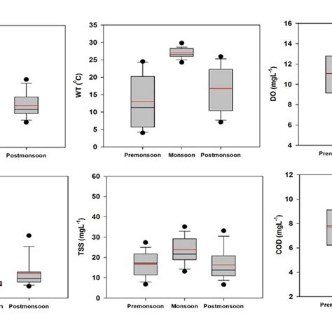 Temporal Variations In Ph Wt Do Ec Tss And Cod In The Yeongsan
