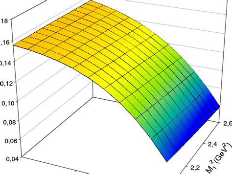 The Coupling Constant G φπγ As A Function Of The Borel Parameter M 12 Download Scientific
