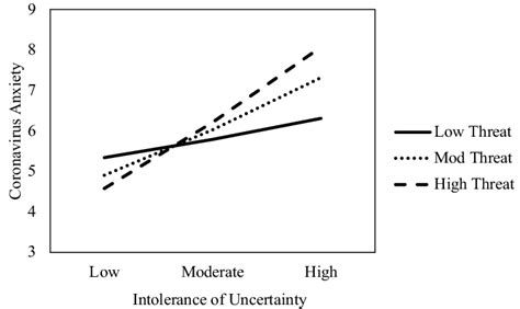 Moderating Effect Of Threat Appraisal Severity On The Relationship