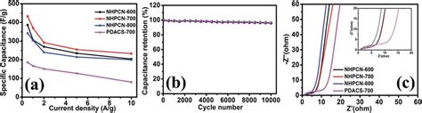 A The Relationships Between The Specific Capacitance And Different Download Scientific