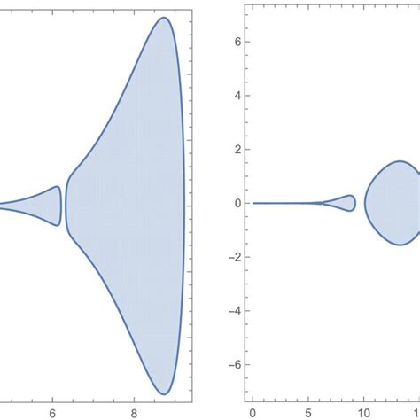 Stability Region In The Complex Z Z Plane Using 14 Colour Download Scientific Diagram