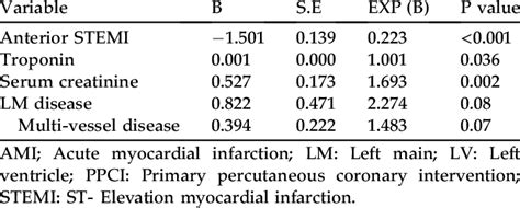 Cox Regression Analysis For Severe Lv Dysfunction Post Ppci Treated Ami Download Scientific