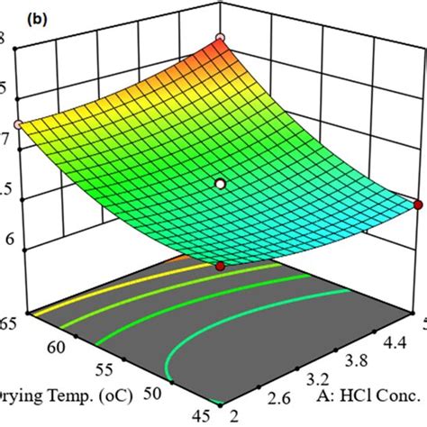 3d Response Surface Plots Showing The Interaction Effect Of Factors On