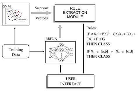 The Rule Extraction Method From Rbfnn And Support Vectors Download Scientific Diagram