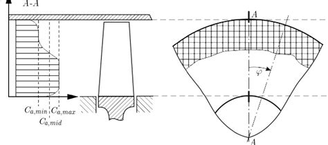 Example Of Non Uniform Distribution Of Axial Speed Of The