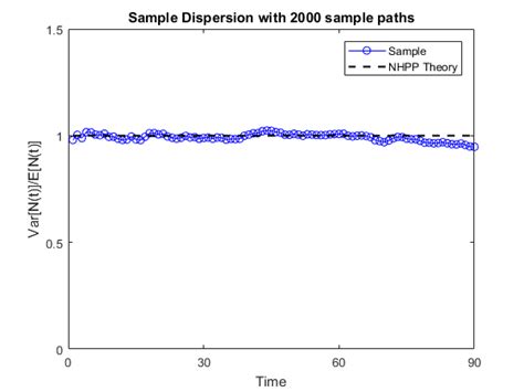 R Nonhomogeneous Poisson Process Simulation Cross Validated