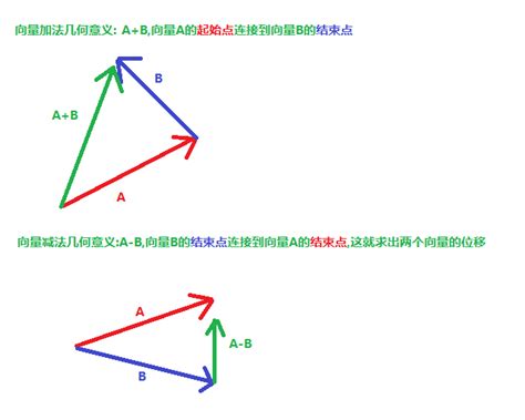 向量点积叉积向量点乘和余弦的关系推导 Csdn博客