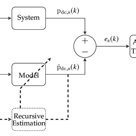Example Of An Output Error Model With Instantaneous Irradiance Gk As