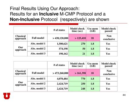 Ppt Scaling Formal Methods Toward Hierarchical Protocols In Shared