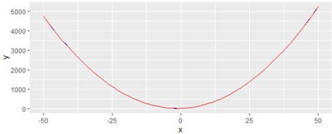 R Plot Of A Function In Ggplot Incorrectly Showing As A Constant Line Stack Overflow
