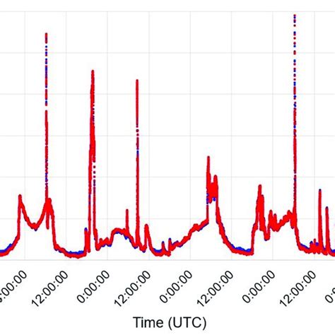 Temporal Trend Of Co 2 Concentration During A Week Long Test To Compare Download Scientific