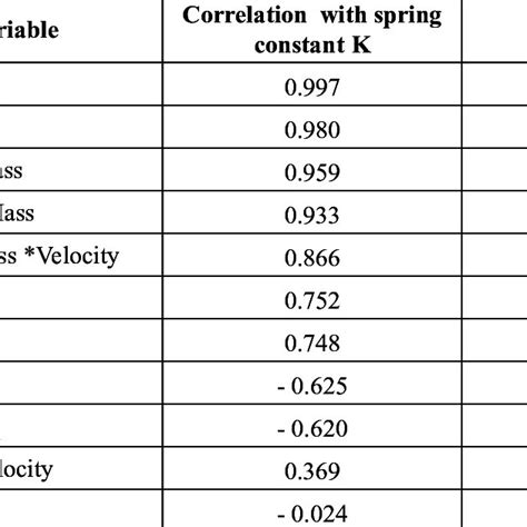 Correlation Values With Spring Constant K Download Table