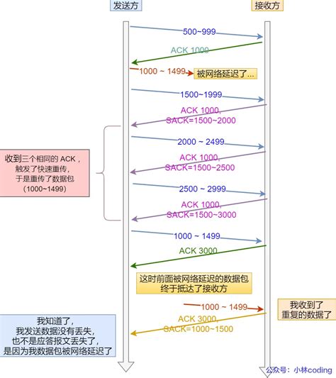 深入理解 Tcp：重传机制、滑动窗口、流量控制与拥塞控制 Ew帮帮网