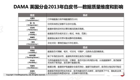 数据治理：数据质量提升十步法（ppt） Csdn博客