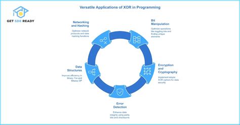 Mastering Xor Tricks And Applications In Programming