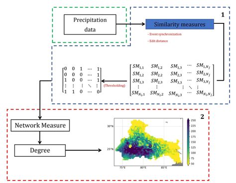 Flow Chart Of Proposed Methodology Download Scientific Diagram
