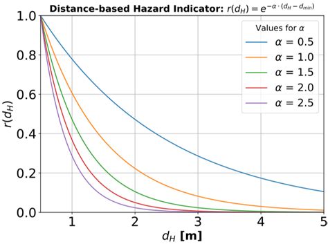 논문 리뷰 Dynamic Risk Assessment For Human Robot Collaboration Using A Heuristics Based Approach