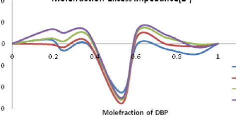 Variation Of Mole Fraction Of Dbp Vs Excess Impedance Z E