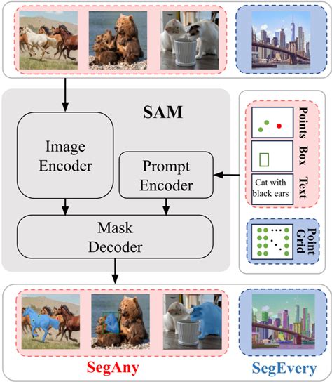 논문 리뷰 On Efficient Variants Of Segment Anything Model A Survey