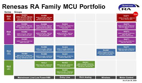 renesas ra8t1 ชิปไมโครคอนโทรลเลอร์ arm cortex m85 สำหรับงานด้าน motor
