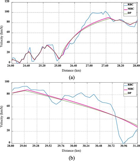 Figure 10 From A Novel Model Predictive Control Based Co Optimization Strategy For Velocity