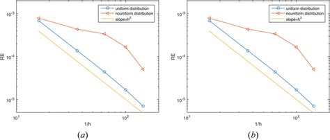 Convergence Of L Shape Domain For Example 2 A One Level Method And
