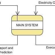 The Data Flow Diagram Level Context Diagram Of System Download Scientific Diagram