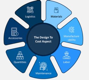 What Is Design To Cost Overview Examples Challenges