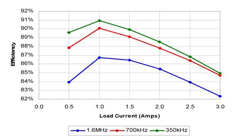 Choosing The Right Switching Frequency For Buck Converter Ee Times